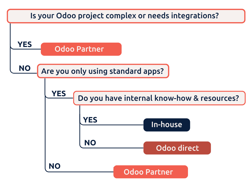 Odoo Partner vs Odoo direct vs DIY | Implementation comparison